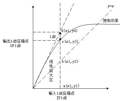 1dB压缩点-CSDN博客