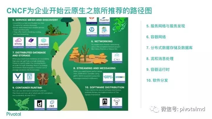 CNCF全景和实践-CSDN博客