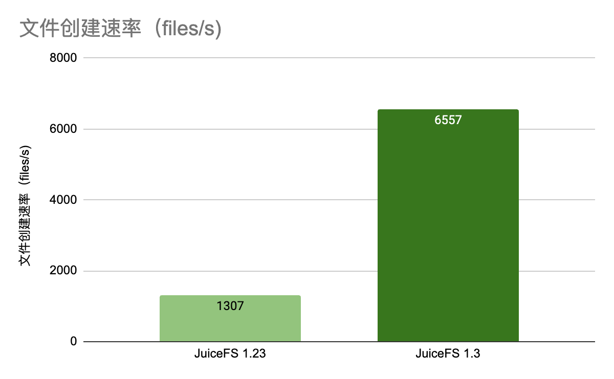 JuiceFS V1.3 正式发布：Python SDK、备份加速、SQL 和 Windows 优化 - OSCHINA - 中文开源技术交流社区