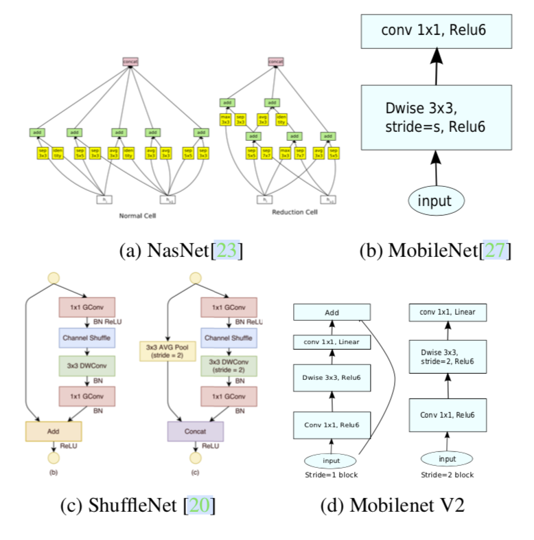 移动端神经网络MobileNet系列论文解读与简单代码实现（MobileNetv2）-CSDN博客