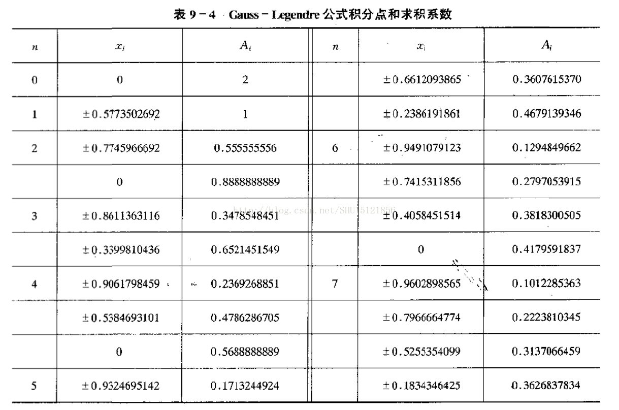 Python1到100求积编程【python学习笔记】6:用gauss Legendre求积公式近似求积分值(转载) Csdn博客