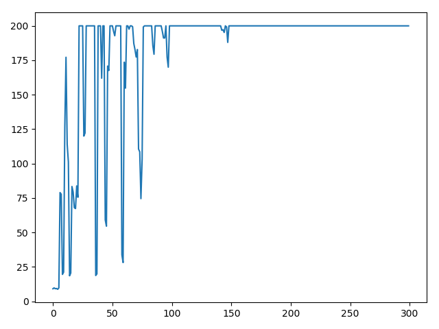 dqn dueling 算法 CartPole-v0 三网络实现-CSDN博客