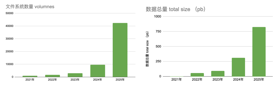 JuiceFS V1.3 正式发布：Python SDK、备份加速、SQL 和 Windows 优化 - OSCHINA - 中文开源技术交流社区