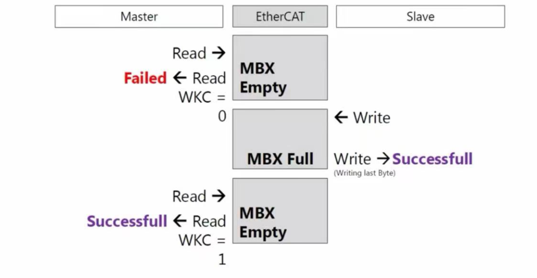 EtherCAT EOE移植及上手说明 - OSCHINA - 中文开源技术交流社区