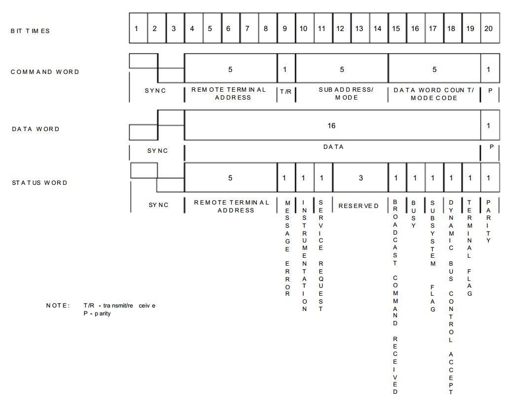 1553B 协议详解之二字的组成-CSDN博客