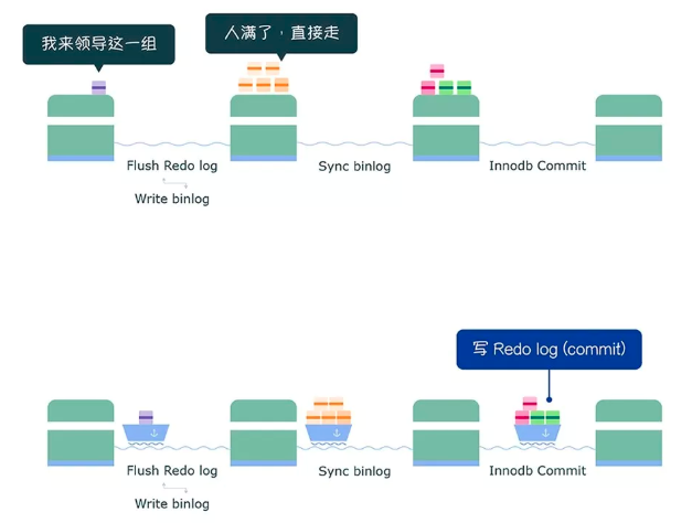 图解MySQL | [原理解析] MySQL组提交(group commit)-CSDN博客