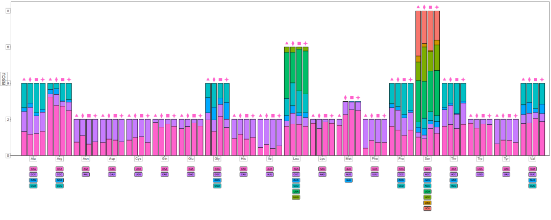 R语言ggplot2画分组堆积柱形图展示密码子偏向性的RSCU值 - OSCHINA - 中文开源技术交流社区