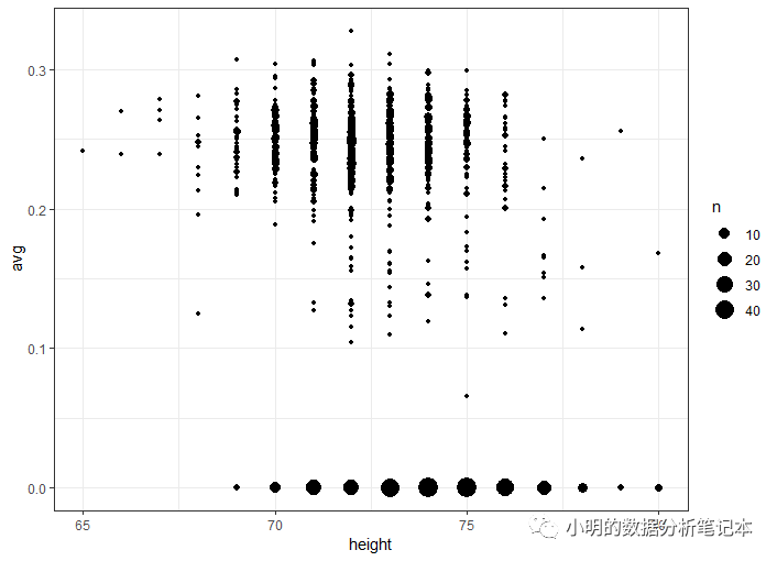 R语言ggplot2:计数图（Counts Plot）简单小例子 - OSCHINA - 中文开源技术交流社区