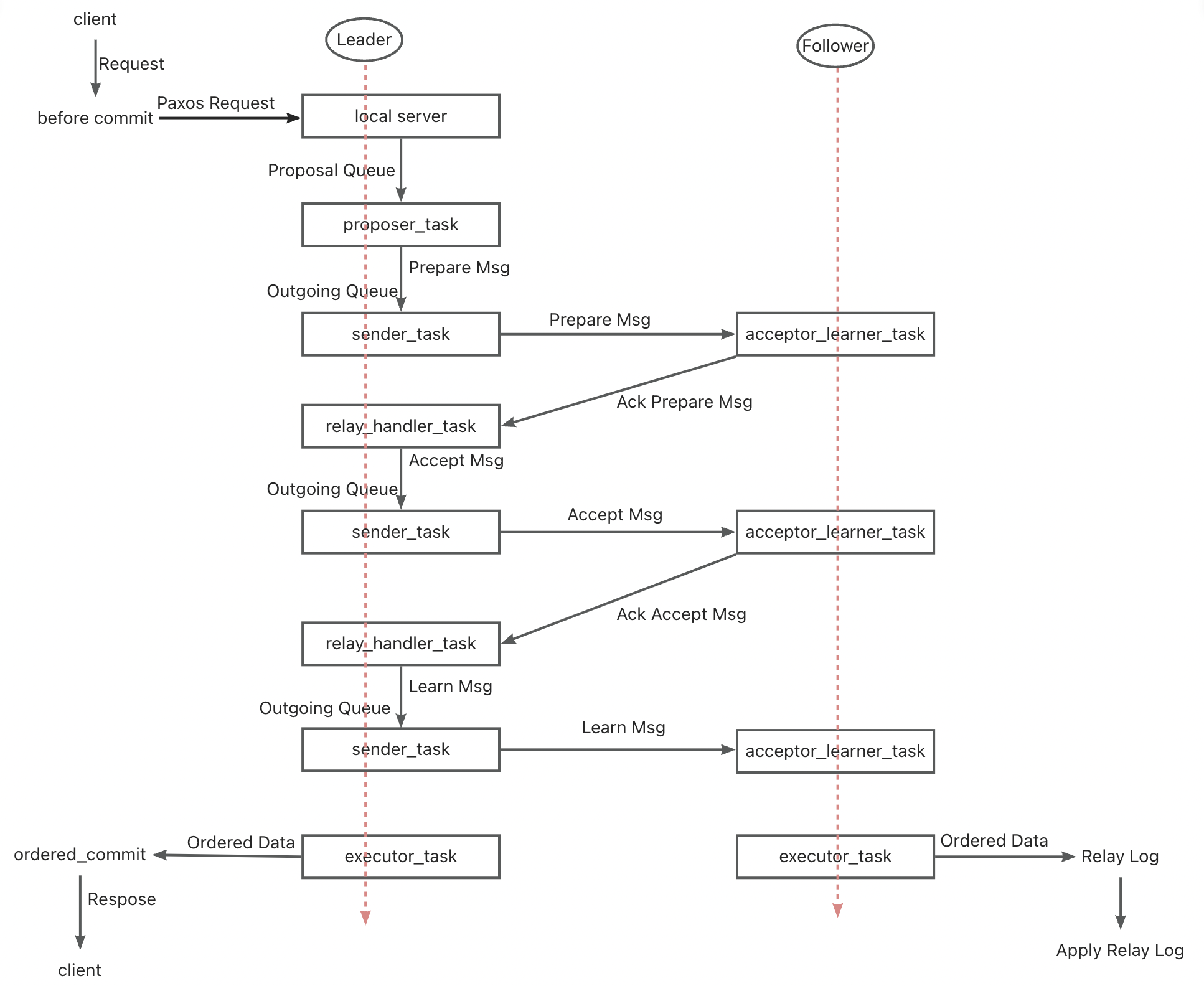 数据库容灾 | MySQL MGR与阿里云PolarDB-X Paxos的深度对比 - OSCHINA - 中文开源技术交流社区