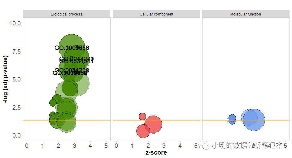 GO富集分析可视化：R语言GOplot包——准备自己的数据 - OSCHINA - 中文开源技术交流社区