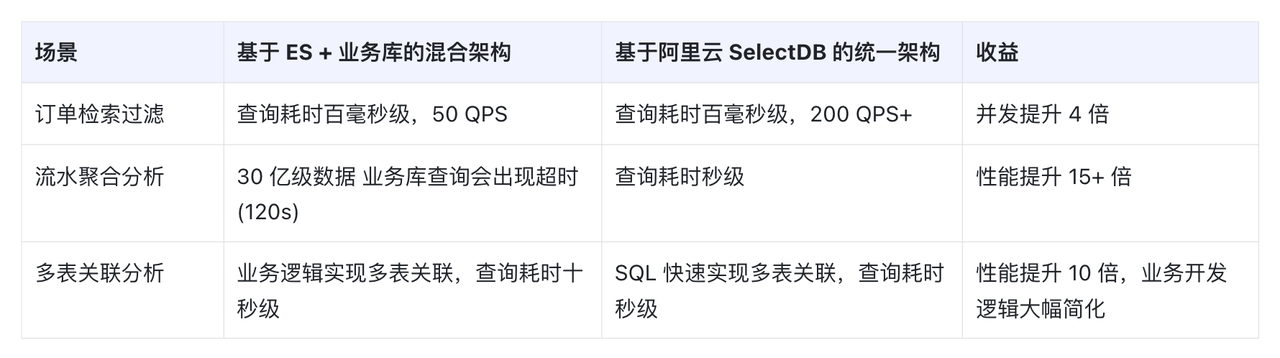 森马服饰从 Elasticsearch 到阿里云 SelectDB 的架构演进之路 - OSCHINA - 中文开源技术交流社区