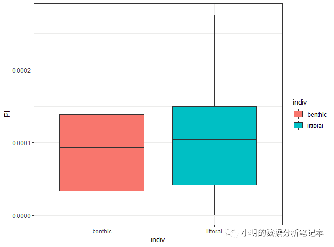 使用vcftools根据vcf文件计算种群核苷酸多样性 - OSCHINA - 中文开源技术交流社区