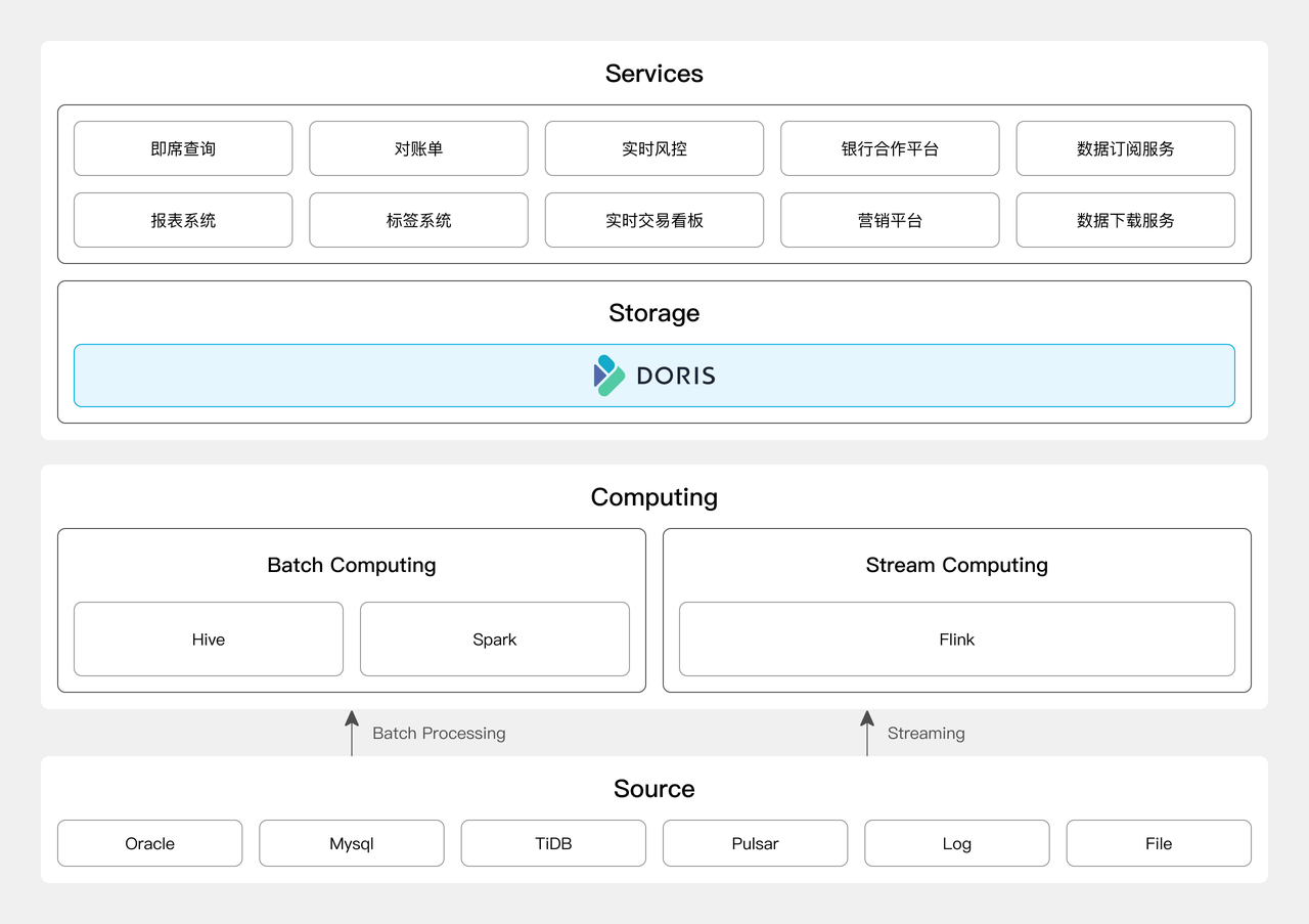 拉卡拉 x Apache Doris：统一金融场景 OLAP 引擎，查询提速 15 倍，资源直降 52% - OSCHINA - 中文开源技术交流社区