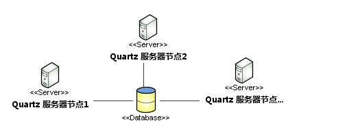 分布式定时任务 Quartz 基本使用 一 Csdn博客 