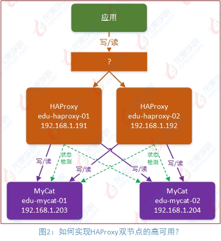 MyCat高可用负载均衡集群的实现（HAProxy + Keepalived + MyCat）-CSDN博客