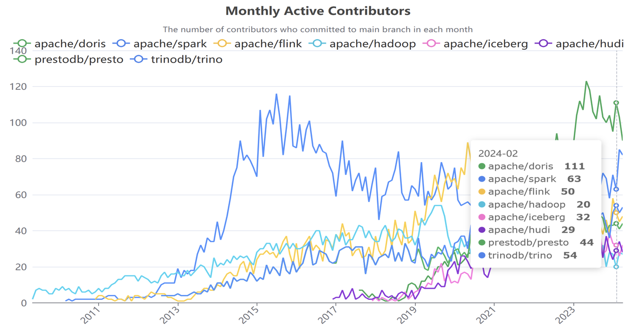 Apache Doris & SelectDB 技术能力全面解析 - OSCHINA - 中文开源技术交流社区