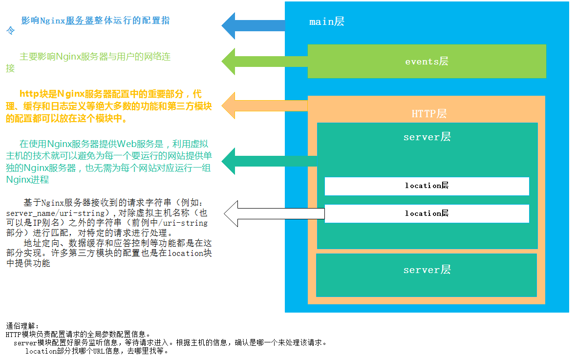 Nginx配置文件结构以及内置变量 Csdn博客 