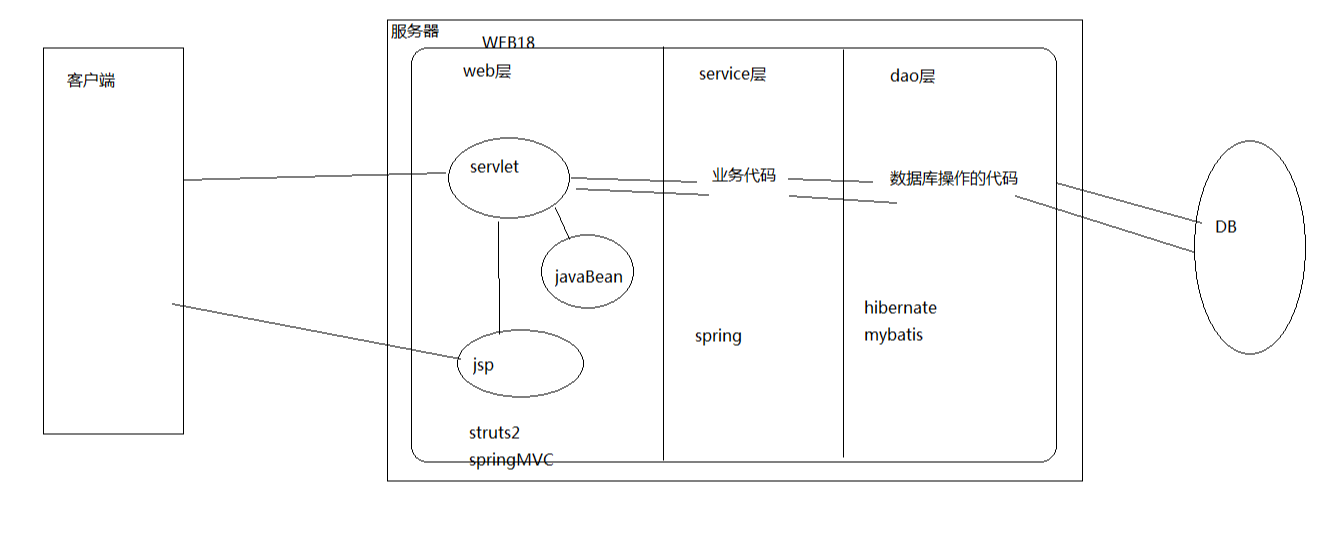 【学习笔记】javaee的开发模式 Csdn博客