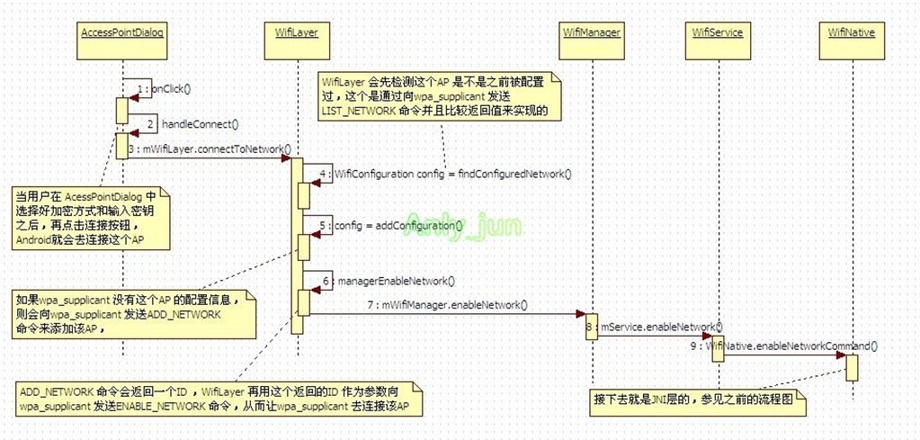 Android中wifi原理及流程分析 很经典 Csdn博客