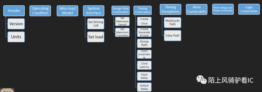SDC读入与检查_check sdc-CSDN博客