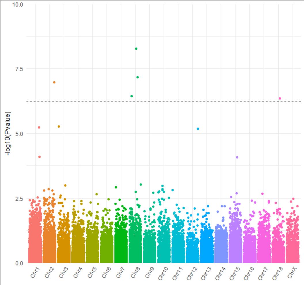 R语言ggplot2包画曼哈顿图的一个简单小例子 - OSCHINA - 中文开源技术交流社区