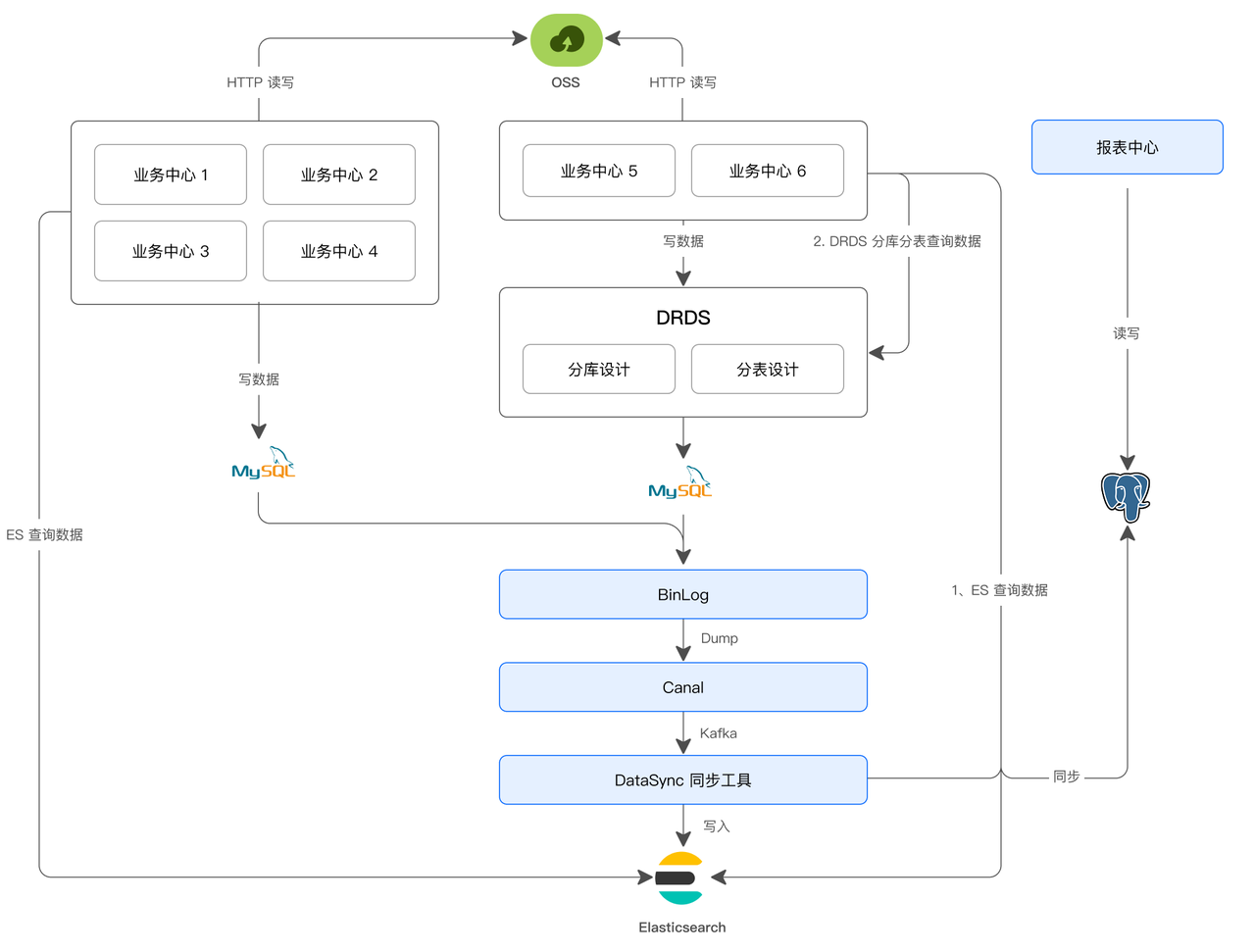 森马服饰从 Elasticsearch 到阿里云 Selectdb 的架构演进之路 Oschina 中文开源技术交流社区