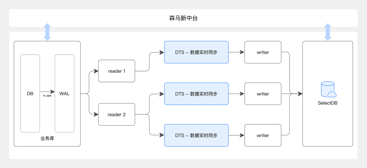 森马服饰从 Elasticsearch 到阿里云 SelectDB 的架构演进之路 - OSCHINA - 中文开源技术交流社区