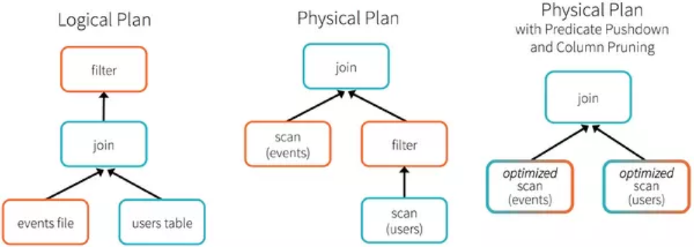  Spark S3 SparkSQL 