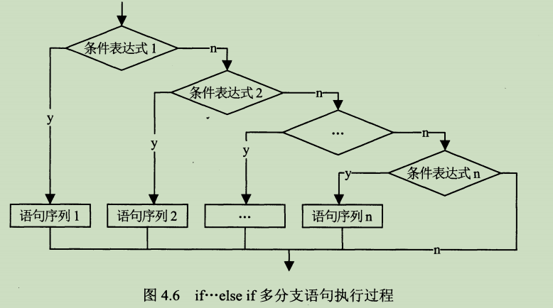 ifelse流程图,le循环流图,if语句流图_大山谷图库
