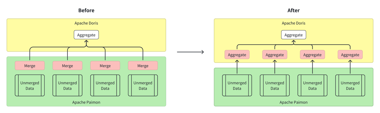 湖仓一体：小米集团基于 Apache Doris + Apache Paimon 实现 6 倍性能飞跃 - OSCHINA - 中文开源技术交流社区