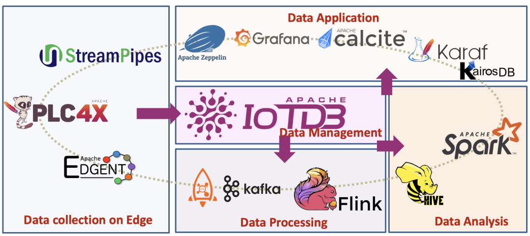 开源工业物联网数据库 Apache IoTDB 毕业成为 Apache 顶级项目！ - OSCHINA - 中文开源技术交流社区