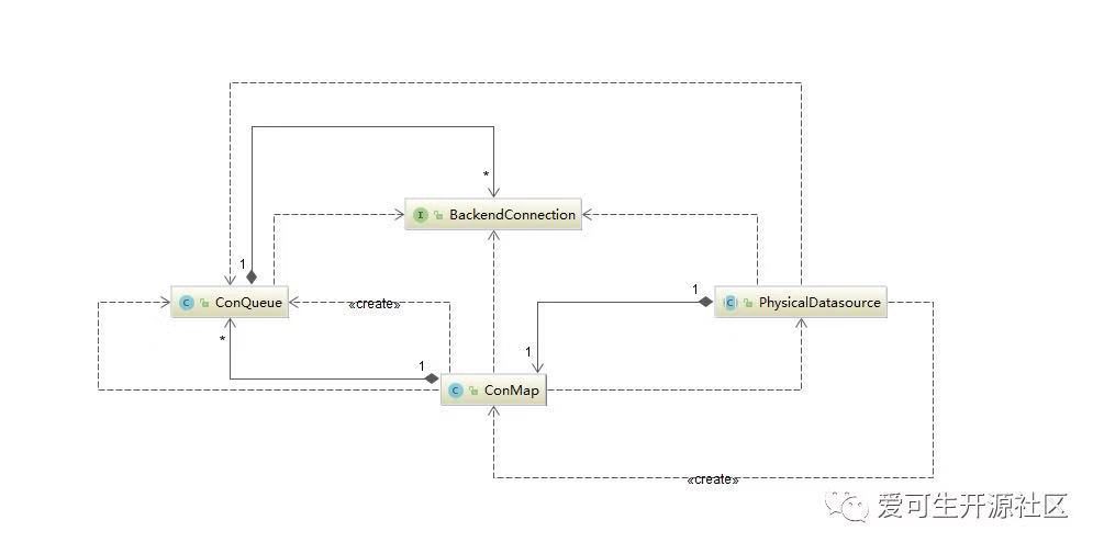 分布式 | DBLE 后端连接模块源码解读-CSDN博客