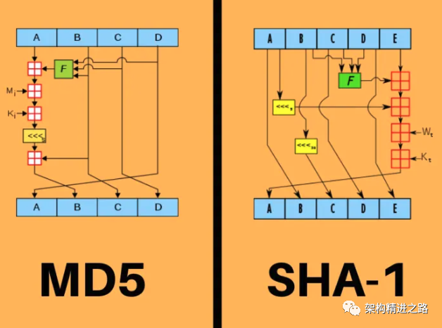 MD5 到底算不算一种加密算法？ | 航行学园