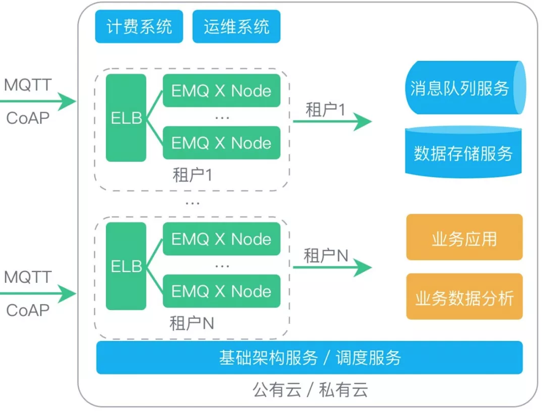 EMQ 解决方案之云平台物联网消息队列解决方案 - EMQ映云科技的个人空间 - OSCHINA - 中文开源技术交流社区