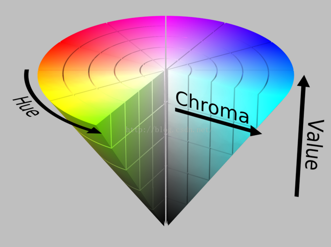 opencv 使用hsv 和 YCrCb(ycbcr)捕获皮肤颜色区域-CSDN博客