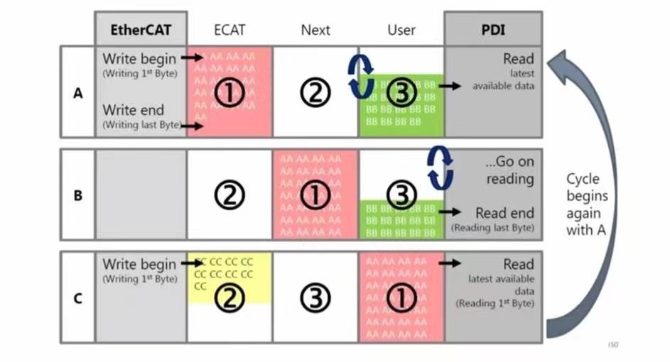 EtherCAT EOE移植及上手说明 - OSCHINA - 中文开源技术交流社区