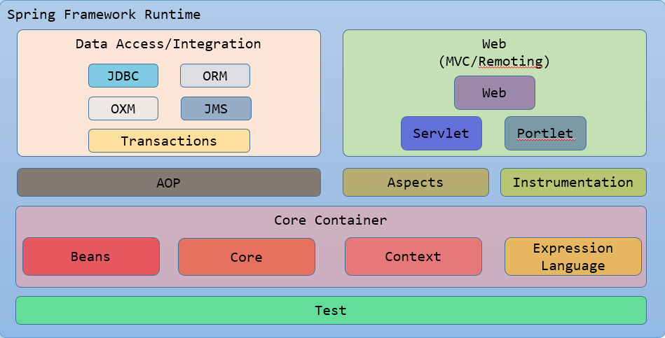 Spring框架架构图-CSDN博客