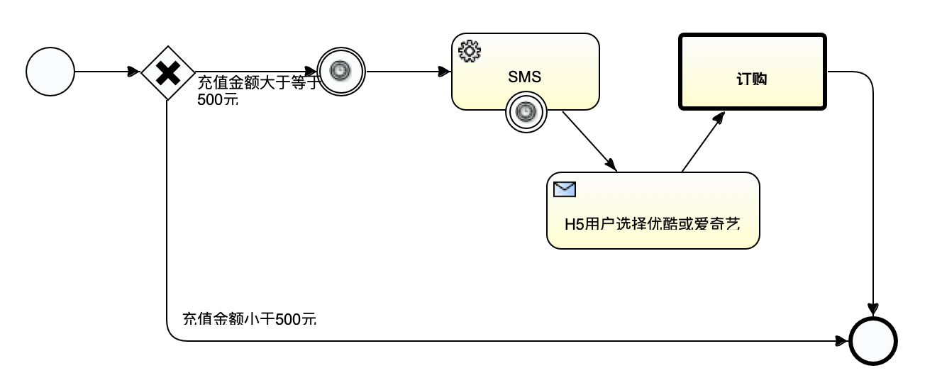 [Flowable]调用式子流程(Call Activity)-CSDN博客