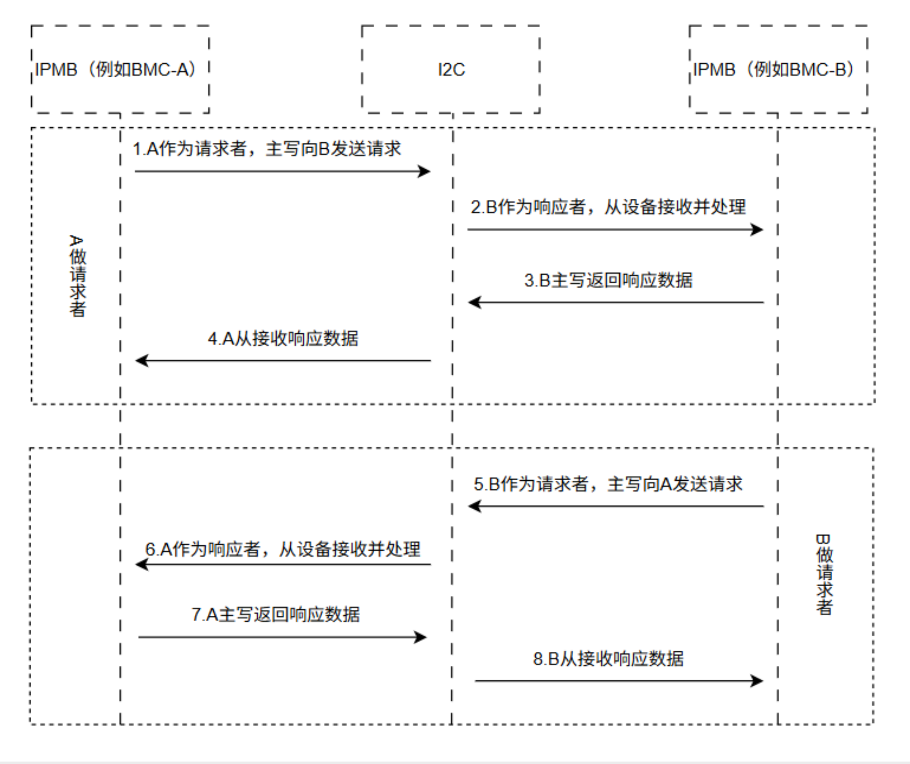 玩转OurBMC第二十期：IPMB功能简述 - OSCHINA - 中文开源技术交流社区