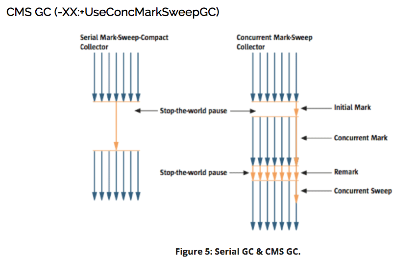 GC之ParallelGC和ConcMarkSweepGC的理解-CSDN博客