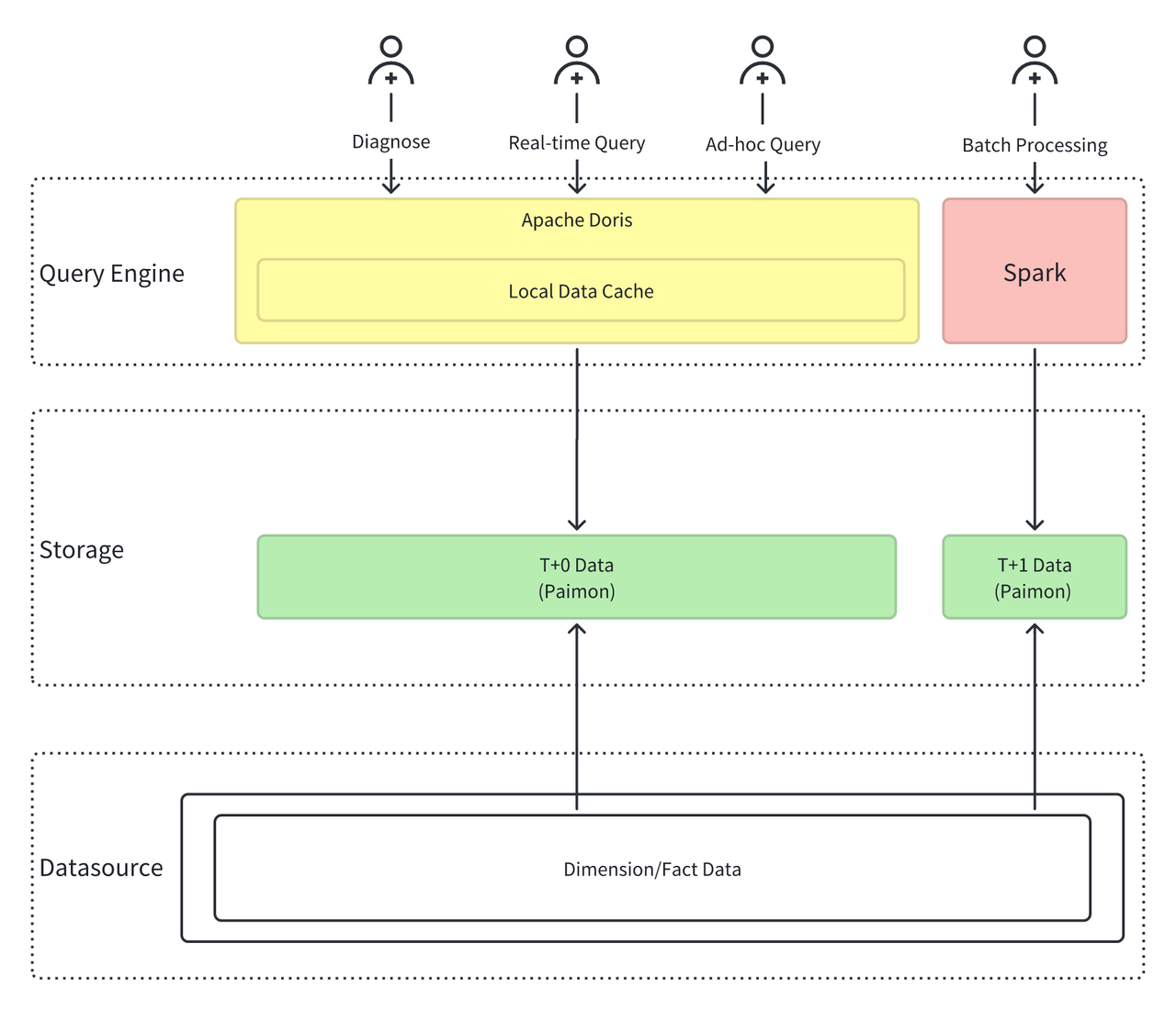湖仓一体：小米集团基于 Apache Doris + Apache Paimon 实现 6 倍性能飞跃 - OSCHINA - 中文开源技术交流社区