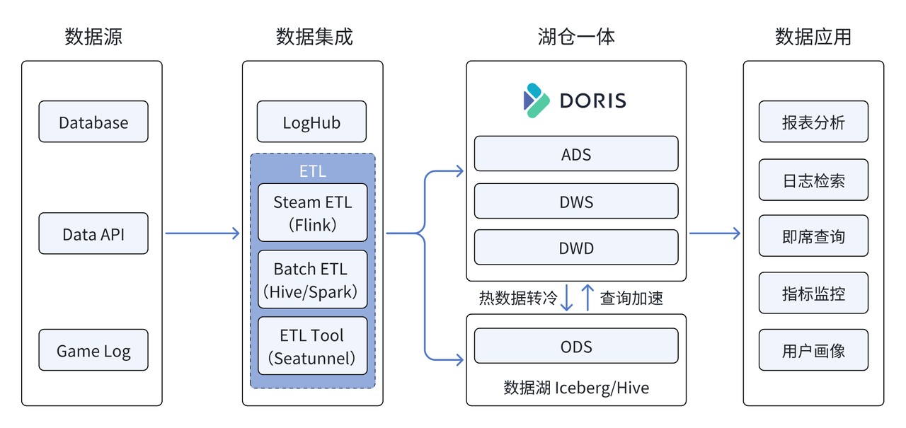 网易游戏 x Apache Doris：湖仓一体架构演进之路 - OSCHINA - 中文开源技术交流社区