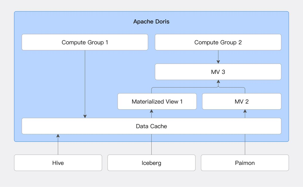 湖仓一体：小米集团基于 Apache Doris + Apache Paimon 实现 6 倍性能飞跃 - OSCHINA - 中文开源技术交流社区
