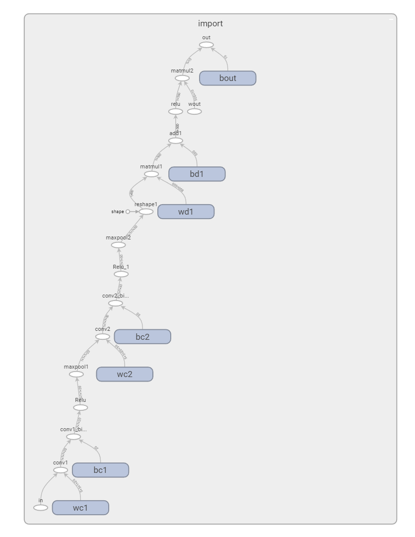 kaggle mnist 使用 tensorRT的lenet5的pb文件-CSDN博客