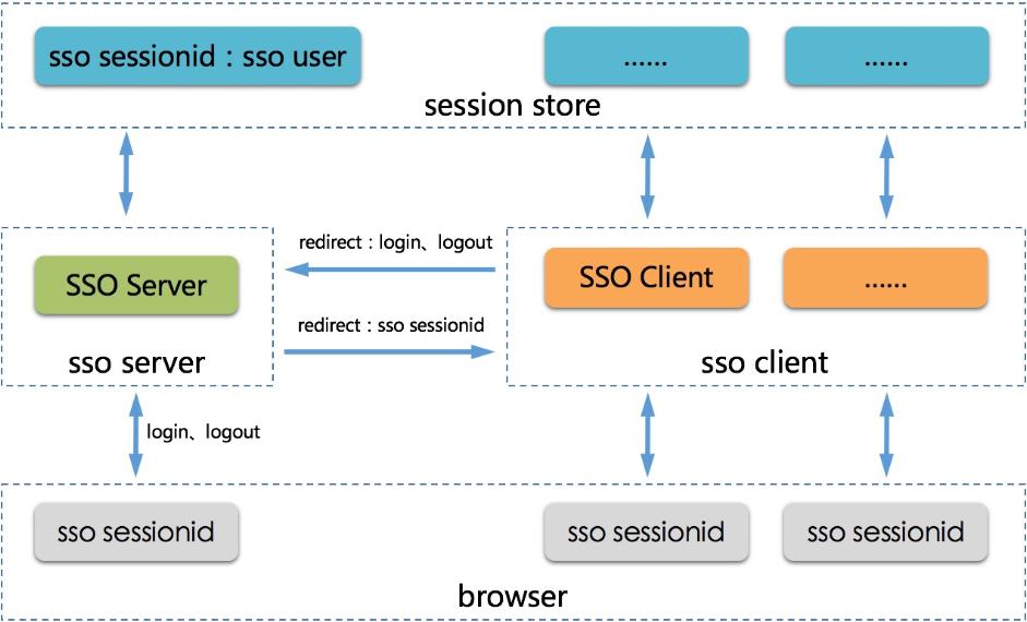 深度源码分析——XXL-SSO分布式单点登录框架（轻量级、分布式、跨域、Cookie+Token、Web+APP均支持）...-CSDN博客