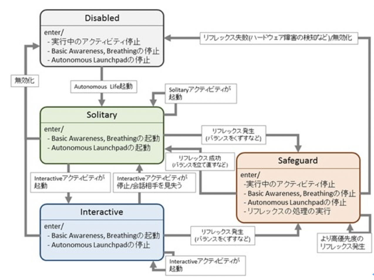 Pepper初级教程：第四章 Pepper的App开发技术_gaohoteam的博客-CSDN博客