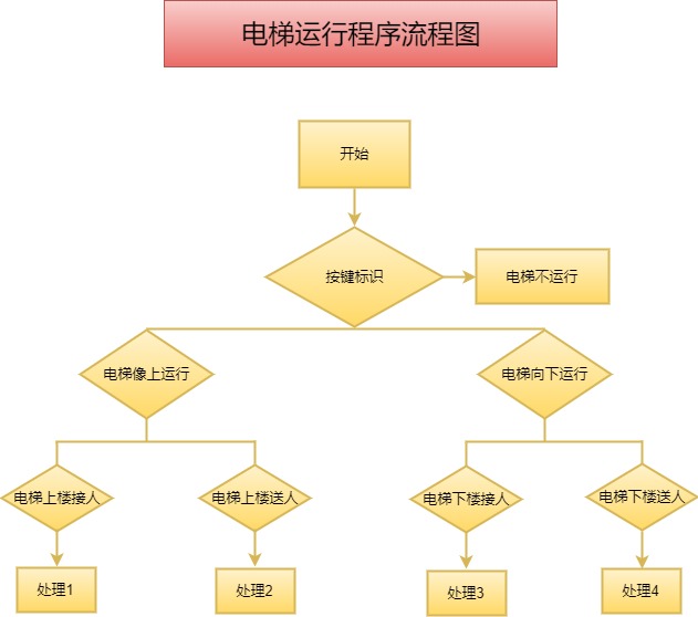 电梯是怎样运行的 分享电梯运行流程图模板 Csdn博客