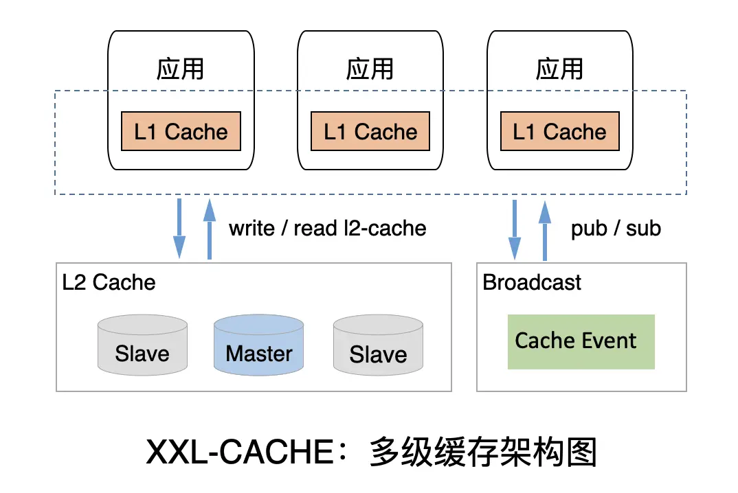 XXL-CACHE v1.2.0 ｜ 多级缓存框架 - OSCHINA - 中文开源技术交流社区