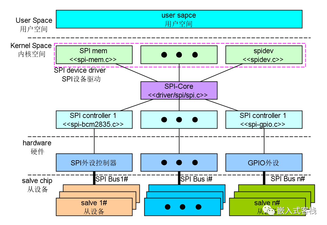 Linux下如没SPI控制器GPIO火速来救主 - 逸珺的个人空间 - OSCHINA - 中文开源技术交流社区