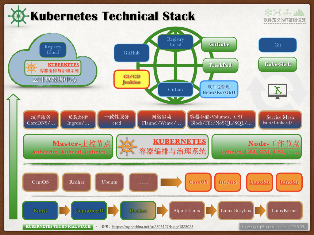 Kubernetes知识体系-架构图版 - OSCHINA - 中文开源技术交流社区